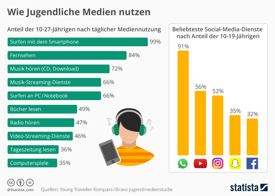 Infografik: Wie 10 - 27jährige Medien konsumieren
