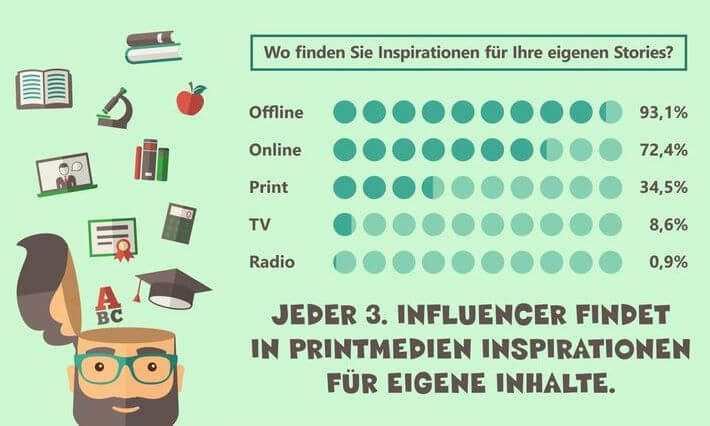 Infografik: Was Influencer von der PR erwarten | Marketing-Blog